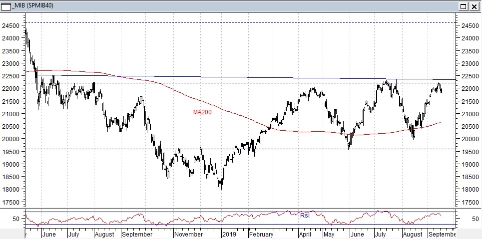 Analisi indice Ftse Mib | Investing.com