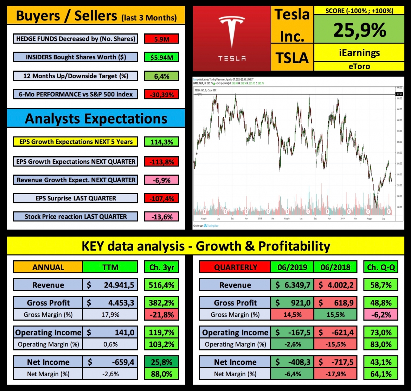 Tesla - Scorecard | Investing.com