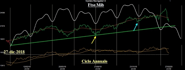 Analisi ciclica sul Ftse Mib | Investing.com